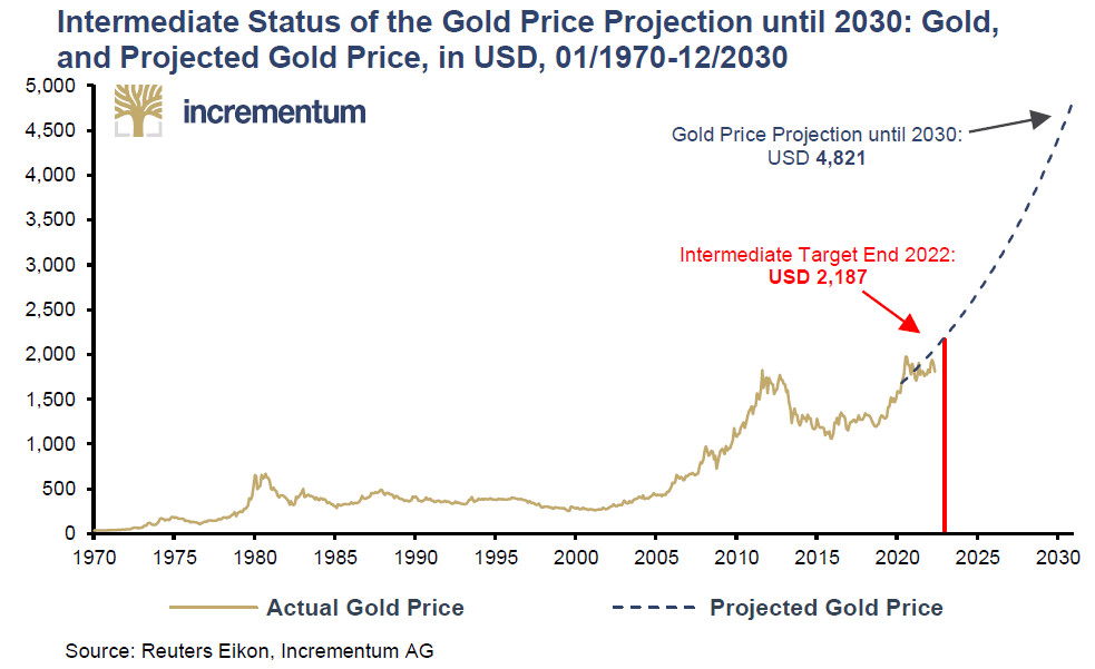 Quel objectif pour le cours de l’or à fin 2022 et d’ici 2030 ? (rapport ...
