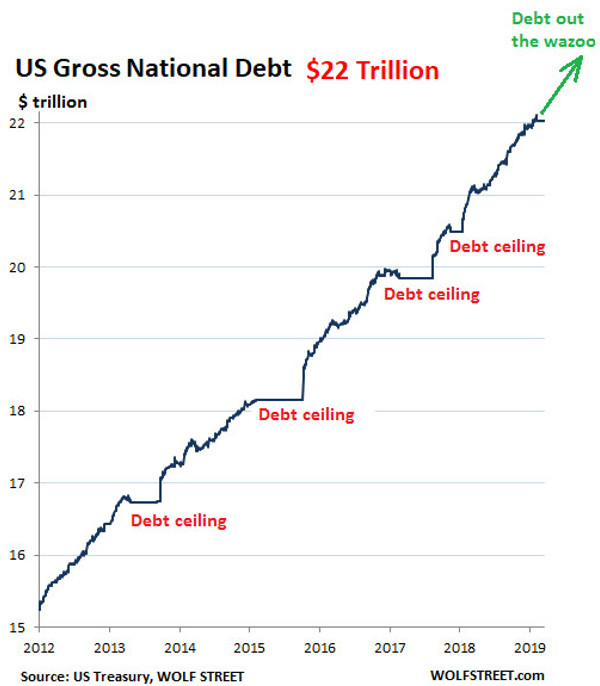 Plafond de la dette américaine et cours de l’or