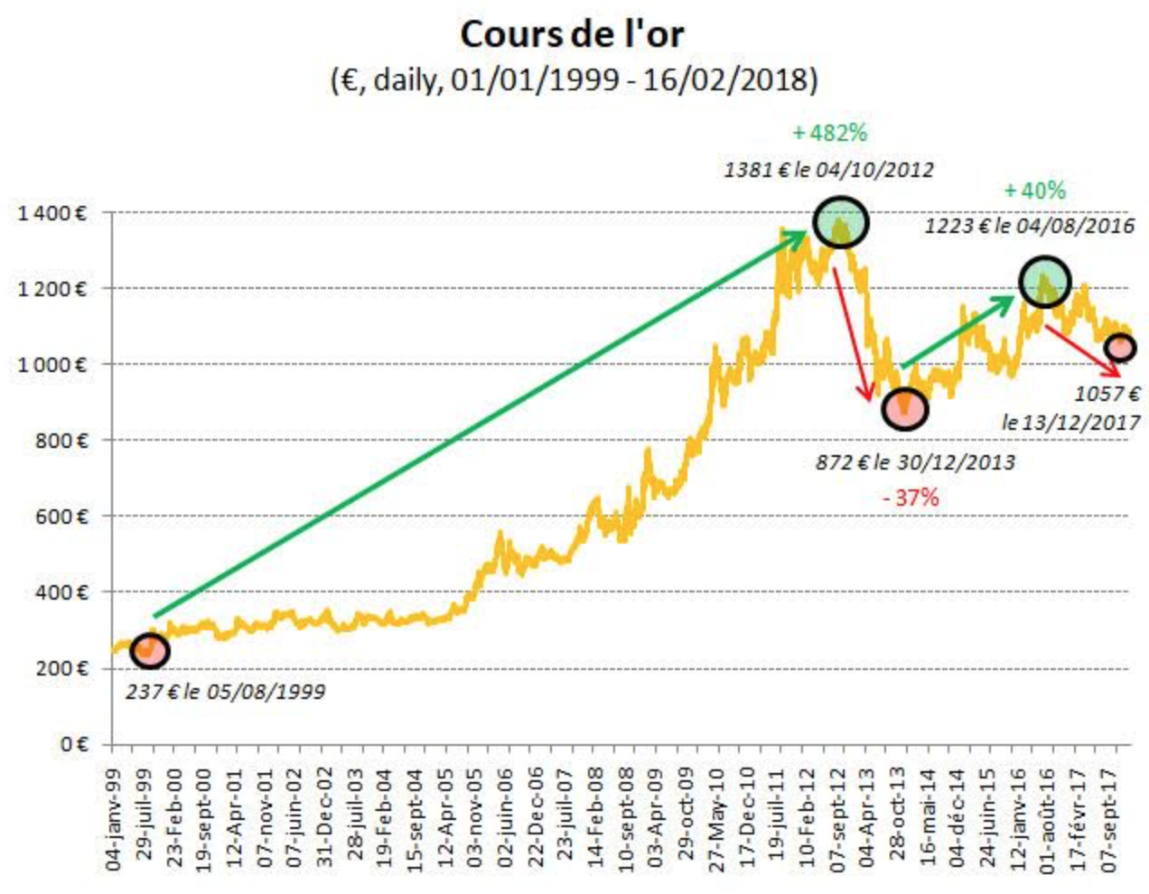 Plus de 5 ans après son sommet en euros, faut-il toujours posséder de l ...