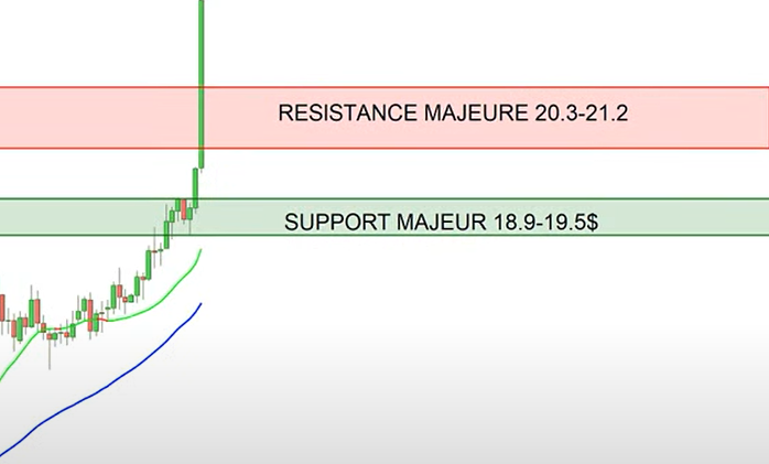 Les cours de l’or et de l’argent en très grande forme